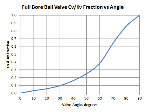 Flow Coefficient, Opening and Closure Curves of Full Bore Ball Valves ...